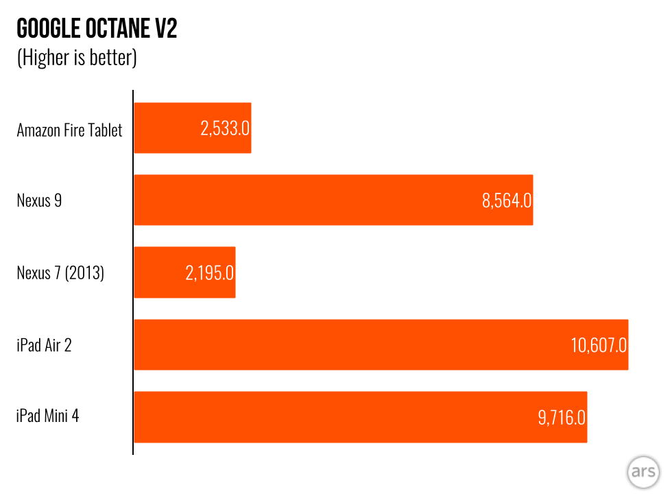 Amazon’s $50 Fire tablet reviewed: Surprisingly, it doesn’t suck - Ars ...