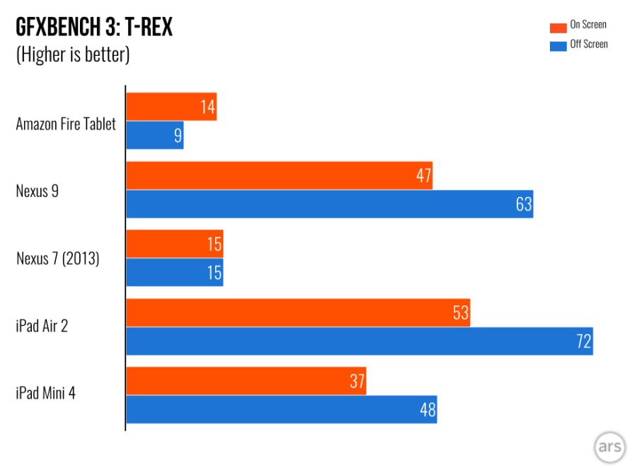 Amazon’s $50 Fire tablet reviewed: Surprisingly, it doesn’t suck - Ars ...