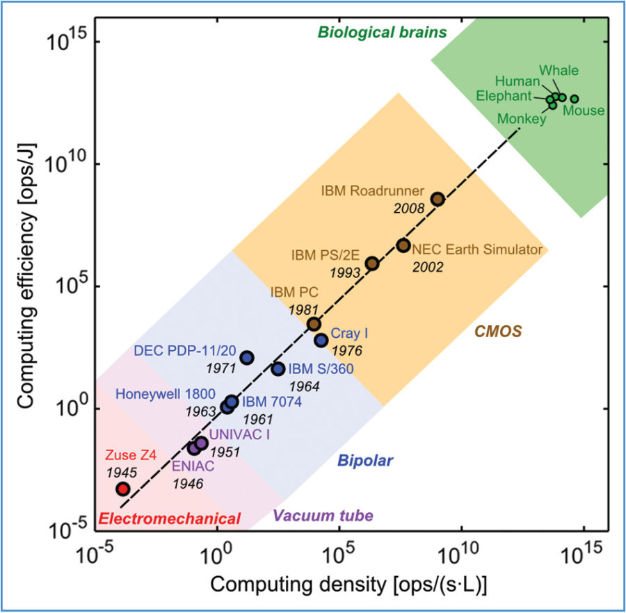 IBM is trying to solve all of computing’s scaling issues with 5D ...
