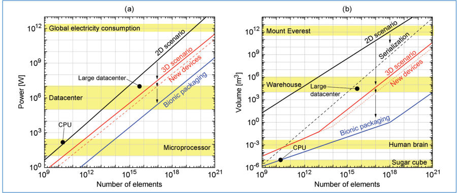 IBM is trying to solve all of computing’s scaling issues with 5D ...