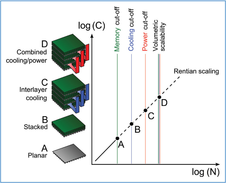 IBM is trying to solve all of computing’s scaling issues with 5D ...