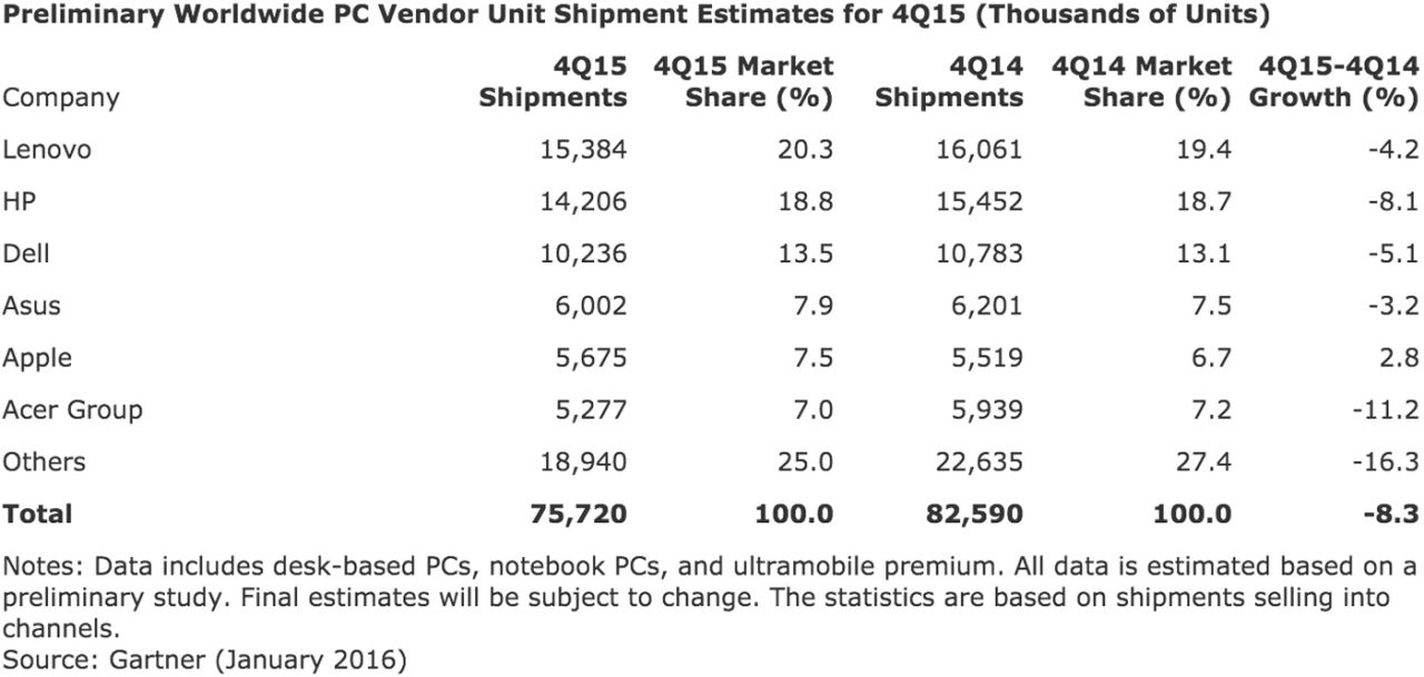 IDC: PC sales drop to levels not seen since 2007 | Ars Technica