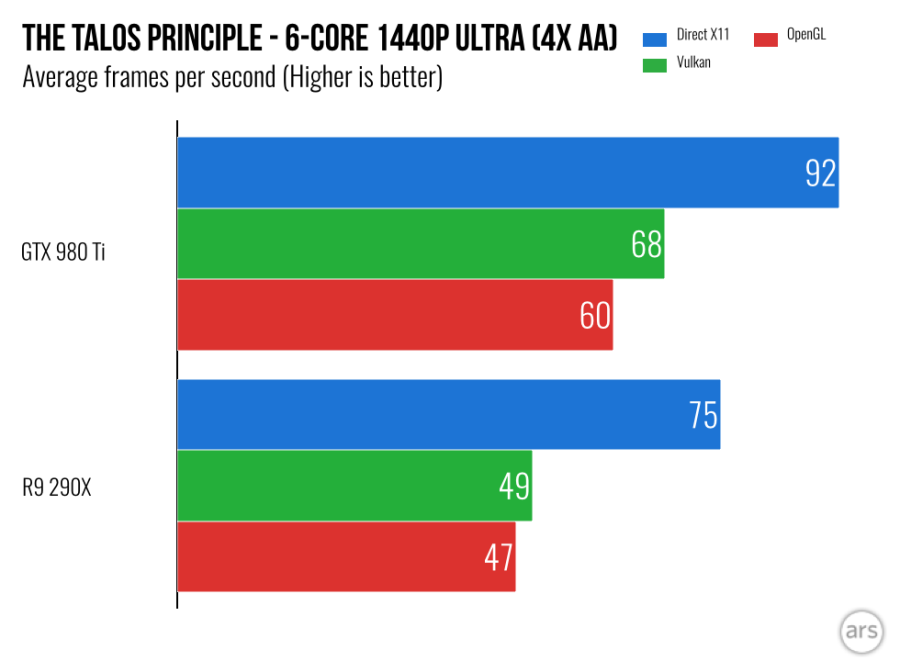 Vulkan benchmarks: A boost for AMD and Nvidia, but there’s work to be ...