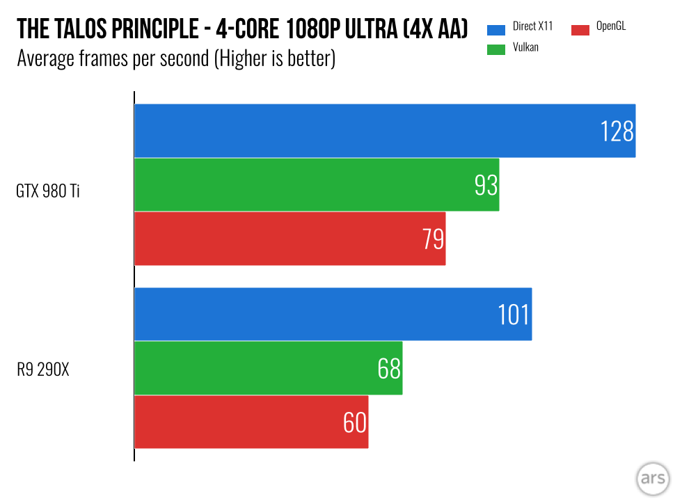 Vulkan benchmarks: A boost for AMD and Nvidia, but there’s work to be ...
