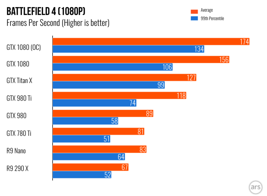 Nvidia GTX 1080 review: The new performance king - Ars Technica