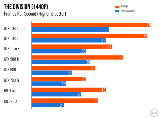 Nvidia GTX 1080 review: The new performance king - Ars Technica