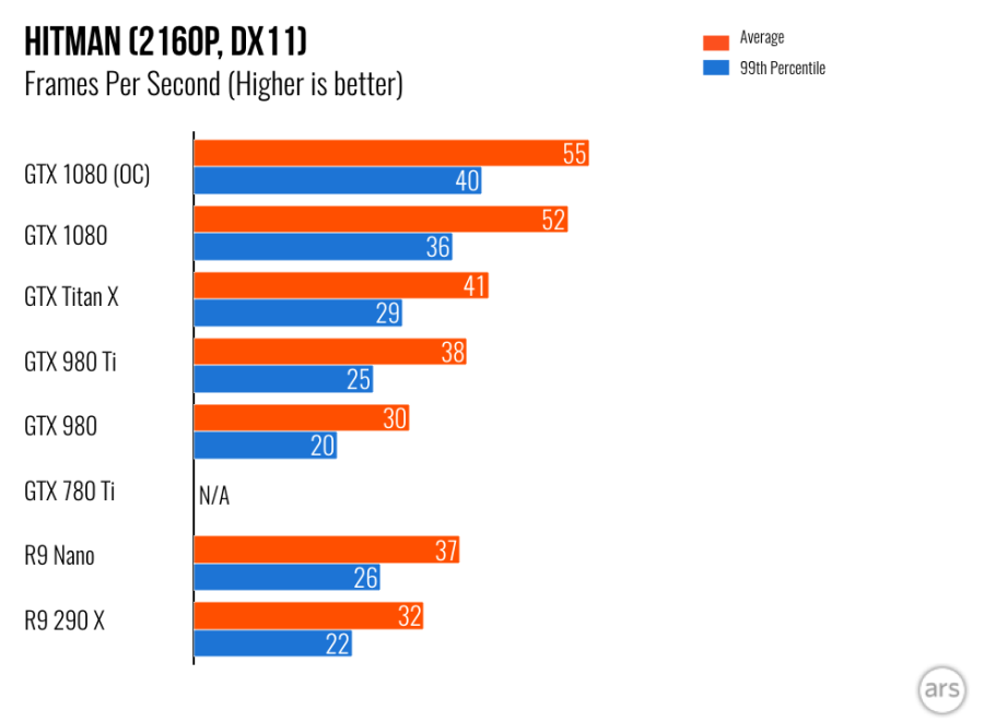 Nvidia GTX 1080 review: The new performance king - Ars Technica