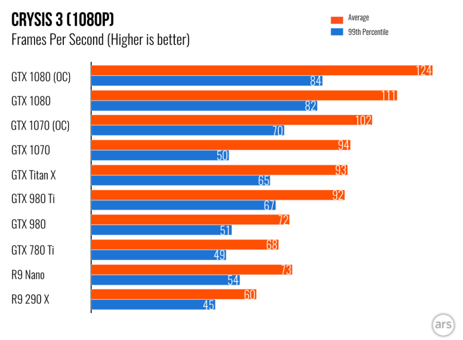 Nvidia GTX 1070 review: Faster than the Titan, at a more reasonable ...