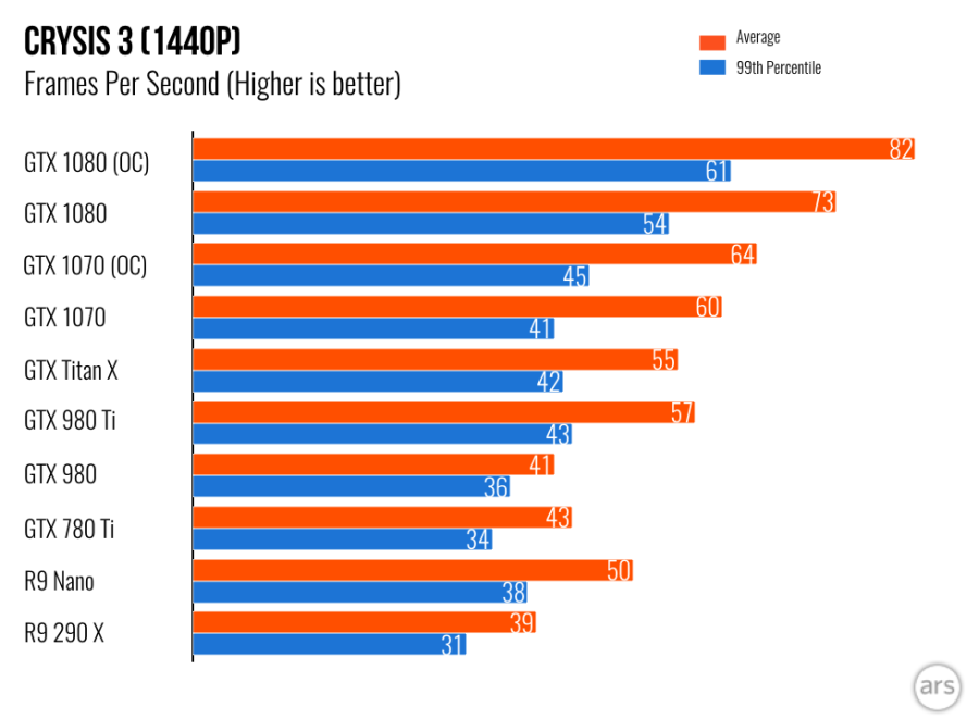 Nvidia GTX 1070 review: Faster than the Titan, at a more reasonable ...