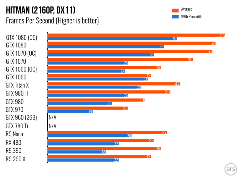 Nvidia GTX 1060 review: The new best budget graphics card - Ars Technica
