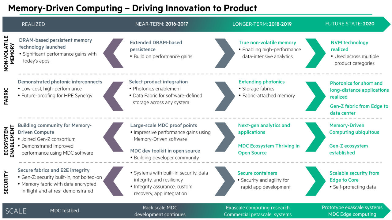 The Machine prototype finally unveiled by HPE - Ars Technica