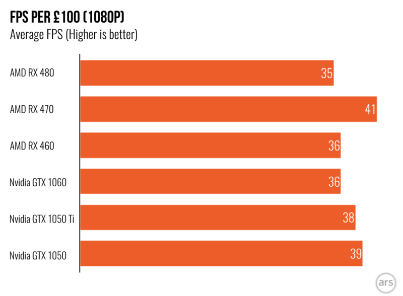 Nvidia or AMD: Who makes the best budget graphics card? - Ars Technica
