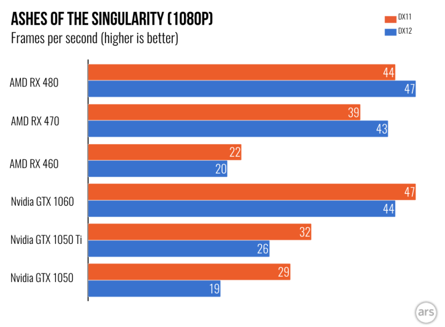 Nvidia or AMD: Who makes the best budget graphics card? - Ars Technica
