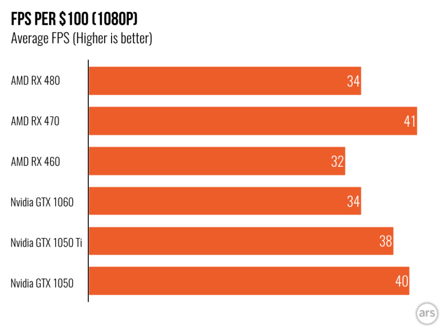 Nvidia or AMD: Who makes the best budget graphics card? - Ars Technica