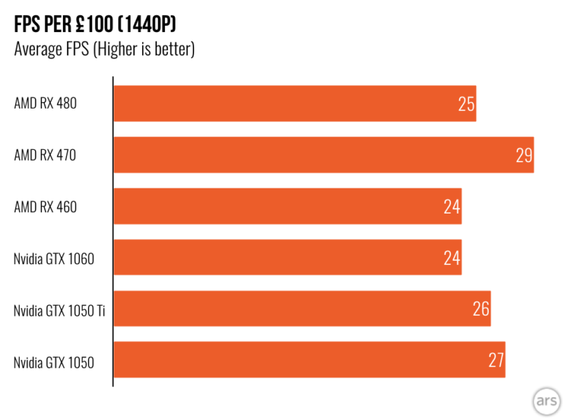Nvidia or AMD: Who makes the best budget graphics card? - Ars Technica