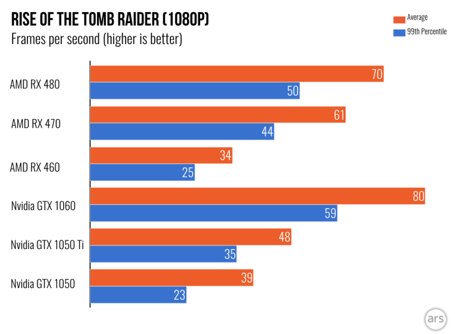 Nvidia or AMD: Who makes the best budget graphics card? - Ars Technica