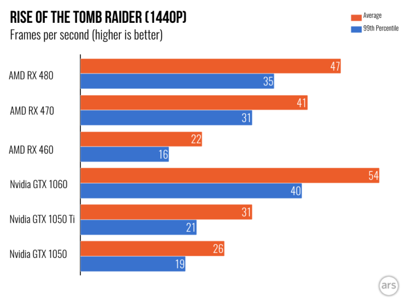 Nvidia or AMD: Who makes the best budget graphics card? - Ars Technica