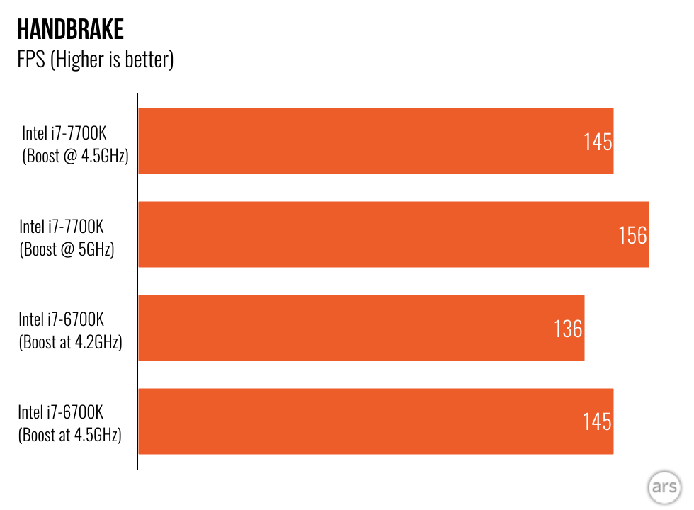 Intel Core i7-7700K Kaby Lake review: Is the desktop CPU dead? - Ars ...