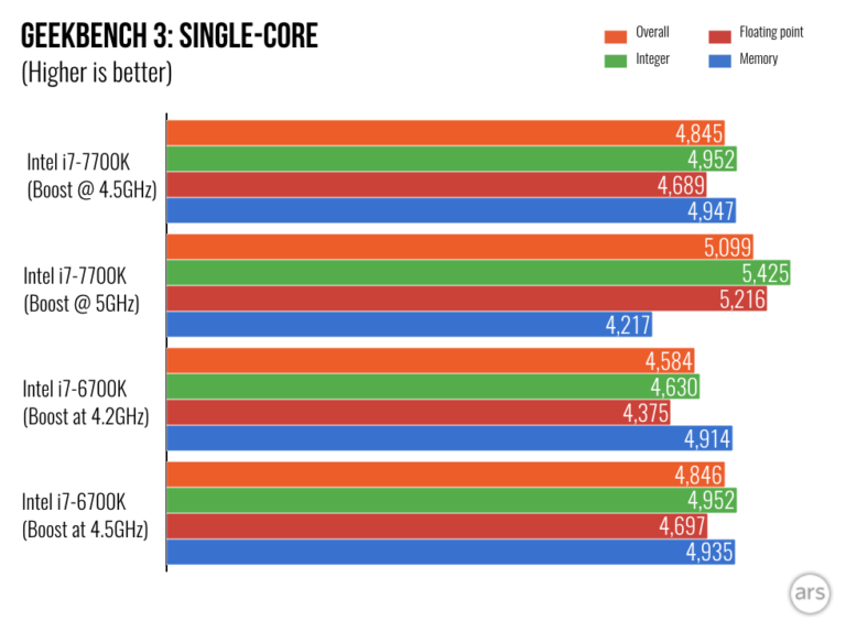 Intel Core i7-7700K Kaby Lake review: Is the desktop CPU dead? - Ars ...
