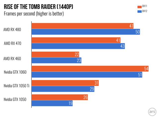 Nvidia or AMD: Who makes the best budget graphics card? - Ars Technica