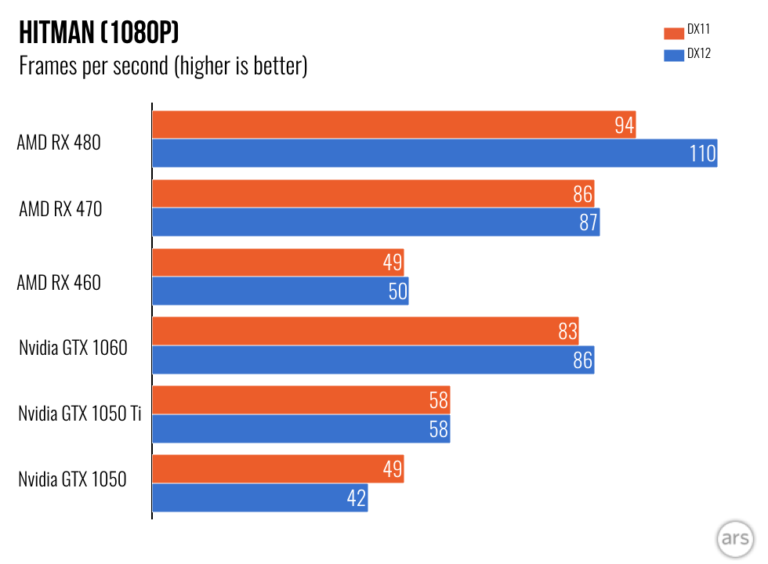 Nvidia or AMD: Who makes the best budget graphics card? - Ars Technica