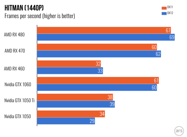Nvidia or AMD: Who makes the best budget graphics card? - Ars Technica
