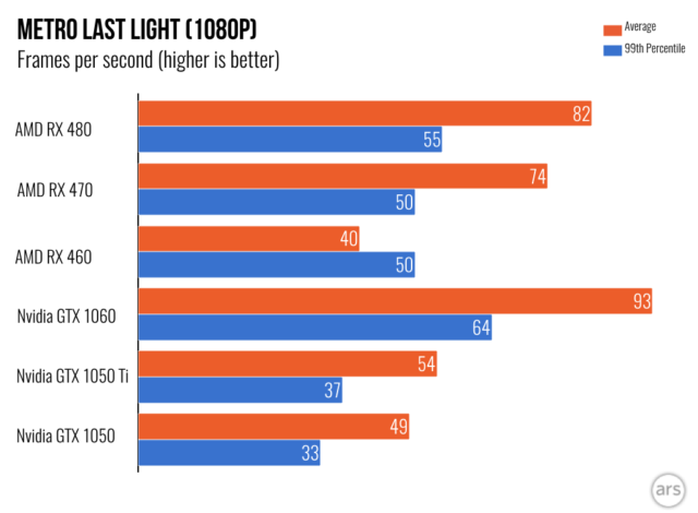 Nvidia or AMD: Who makes the best budget graphics card? - Ars Technica