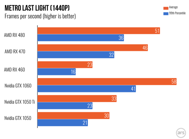 Nvidia or AMD: Who makes the best budget graphics card? - Ars Technica