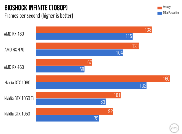 Nvidia or AMD: Who makes the best budget graphics card? - Ars Technica