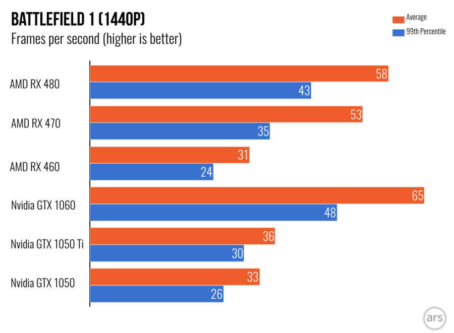 Nvidia or AMD: Who makes the best budget graphics card? - Ars Technica