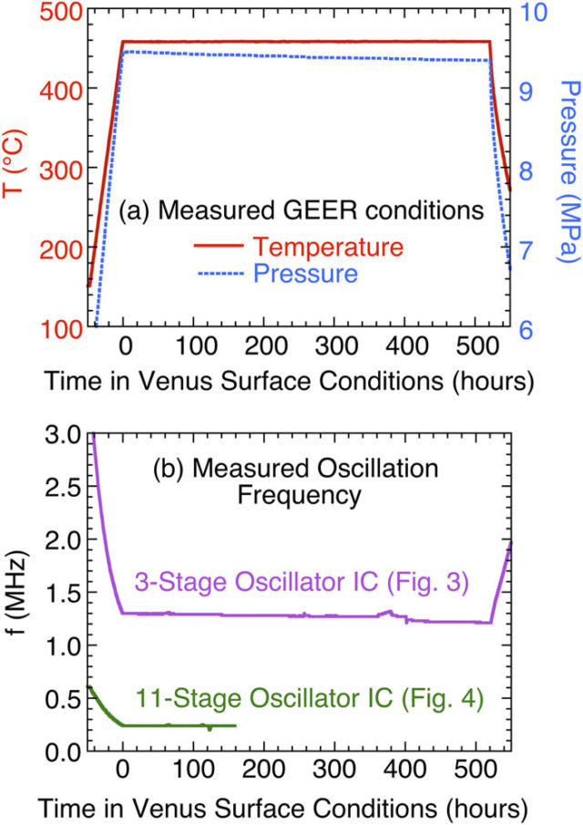 We finally have a computer that can survive the surface of Venus - Ars ...
