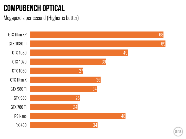 Nvidia GTX 1080 Ti review: The fastest graphics card, again - Ars Technica