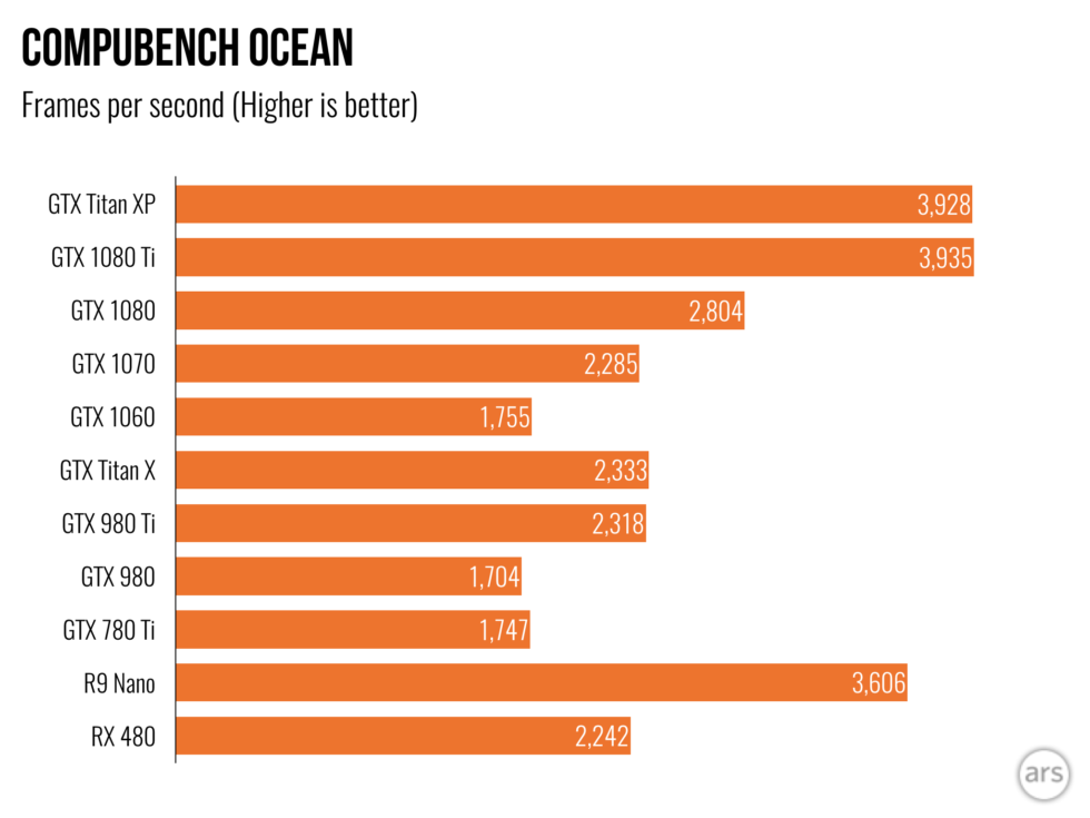 Nvidia GTX 1080 Ti review: The fastest graphics card, again - Ars Technica