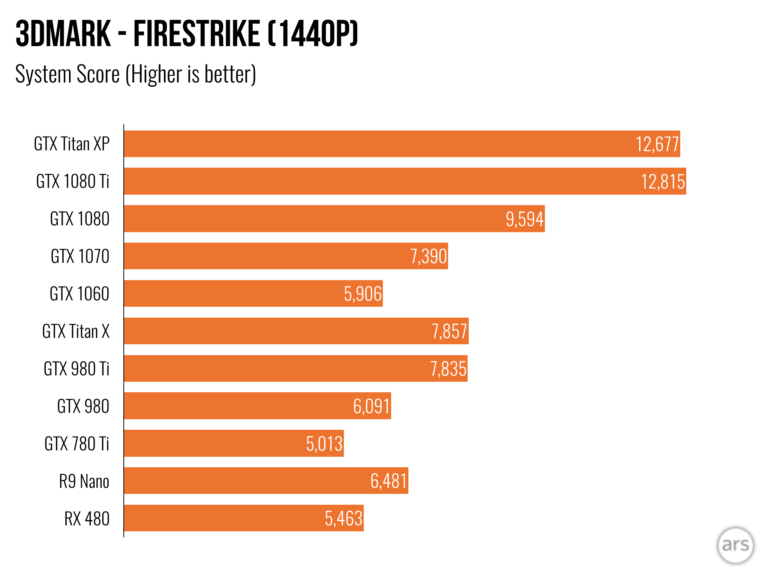 Nvidia GTX 1080 Ti review: The fastest graphics card, again - Ars Technica