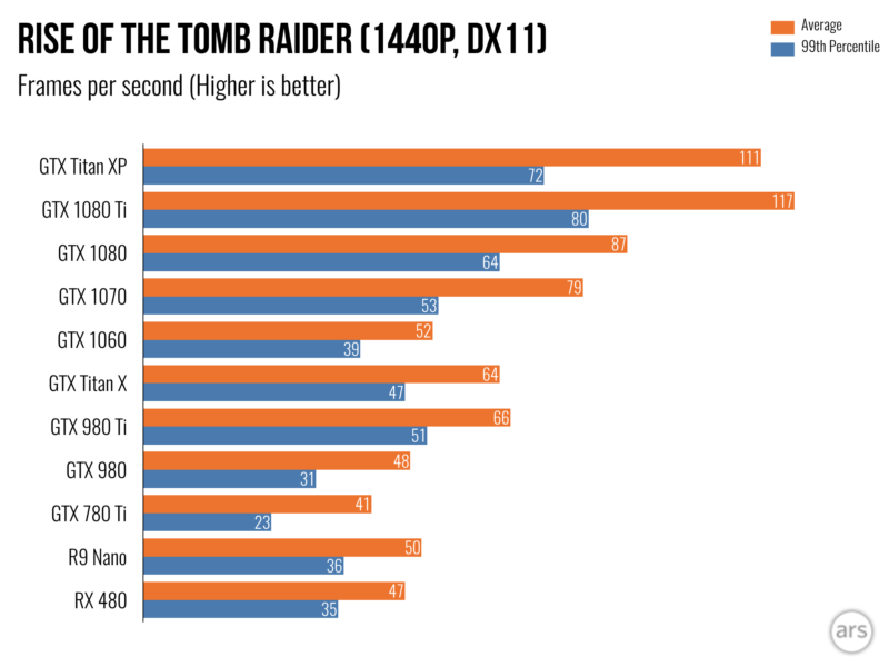 Nvidia GTX 1080 Ti review: The fastest graphics card, again - Ars Technica