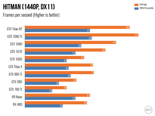 Nvidia GTX 1080 Ti review: The fastest graphics card, again - Ars Technica