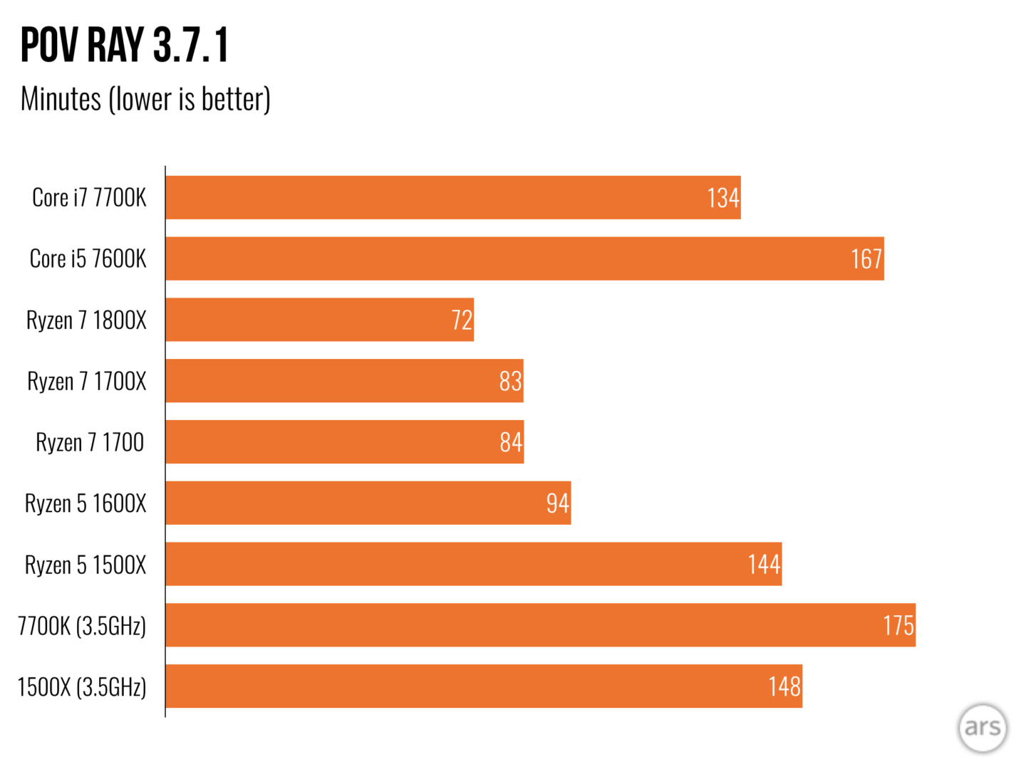 Ryzen 5 review: AMD muscles in on Intel’s i5 sweet spot - Ars Technica