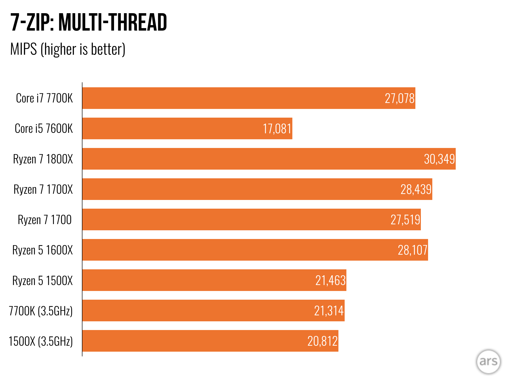 Ryzen 5 review: AMD muscles in on Intel’s i5 sweet spot - Ars Technica