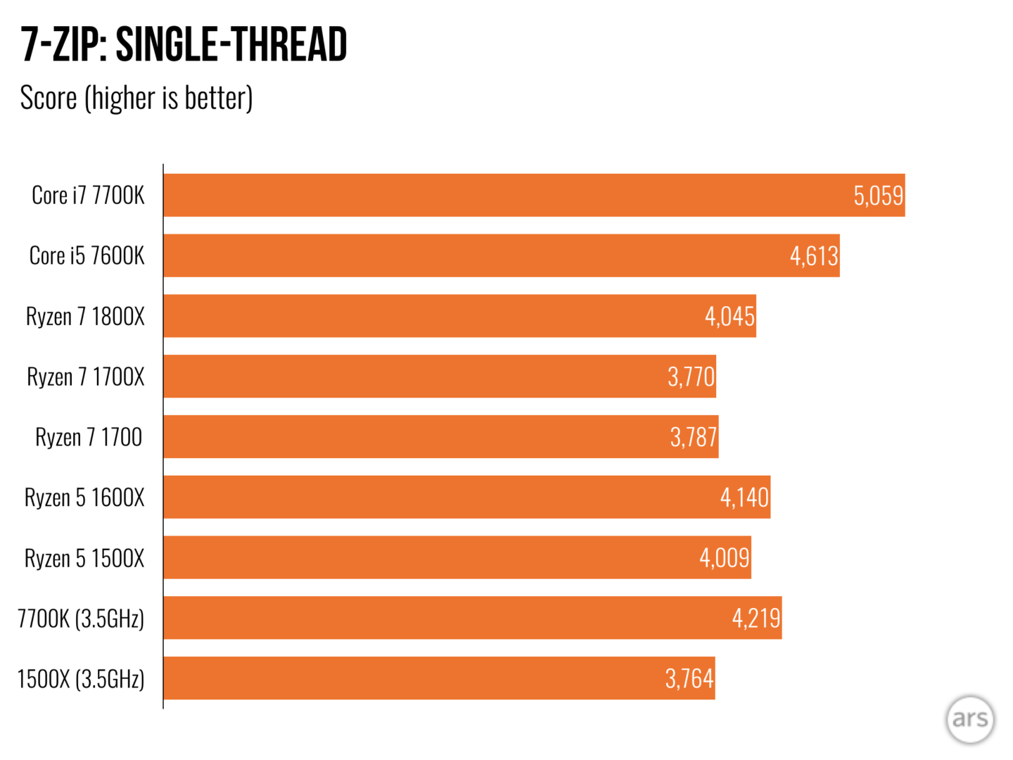 Ryzen 5 review: AMD muscles in on Intel’s i5 sweet spot - Ars Technica