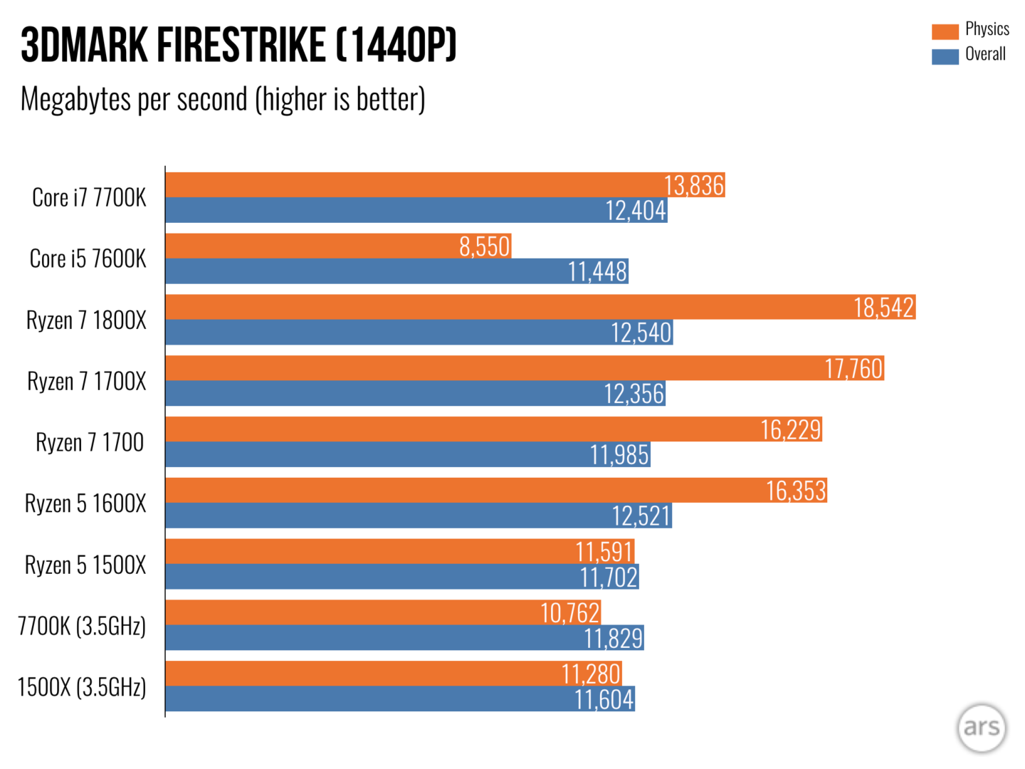Ryzen 5 review: AMD muscles in on Intel’s i5 sweet spot - Ars Technica
