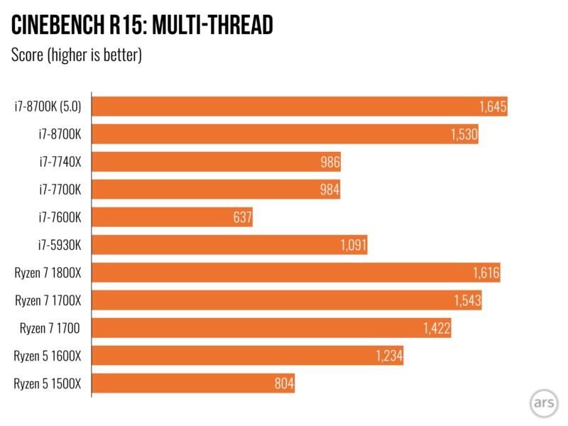 Intel Coffee Lake Core i7-8700K review: The best gaming CPU you can buy ...
